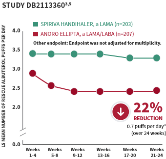 ANORO ELLIPTA vs. SPIRIVA For COPD