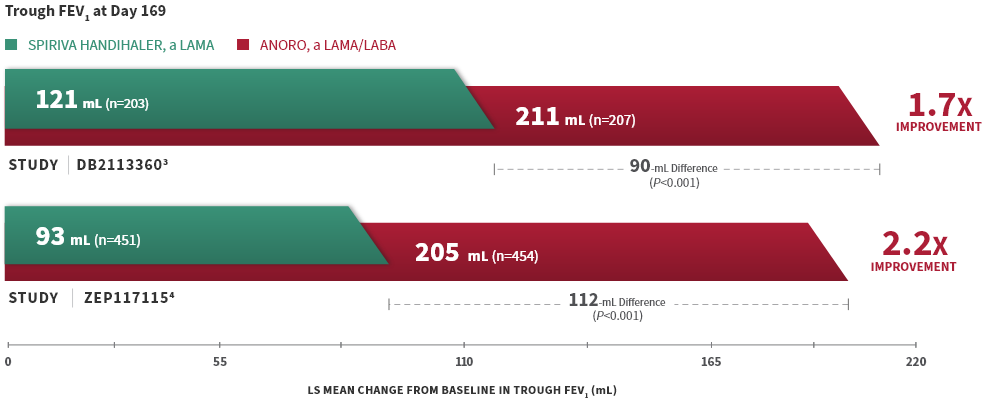ANORO ELLIPTA vs. SPIRIVA For COPD