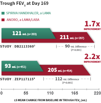 ANORO ELLIPTA vs. SPIRIVA For COPD