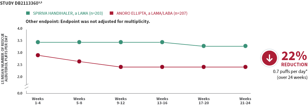 ANORO ELLIPTA vs. SPIRIVA For COPD